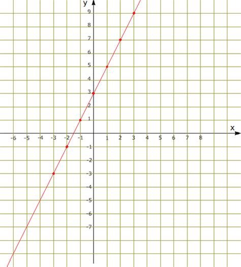Mathématiques Appliquées Pente Et Ordonnée à Lorigine