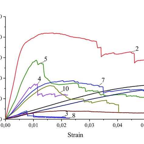 Flexural Stress Strain Curves Of Peek 1 Peekc 0°0° 2 Peekc