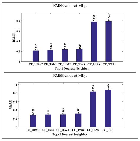 Utilizing Alike Neighbor Influenced Similarity Metric For Efficient