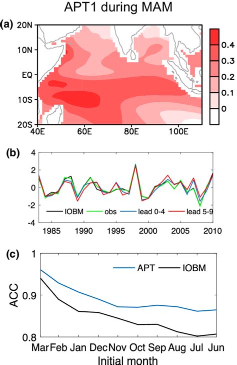 The Most Predictable Component Apt1 For The Mme Ssta Targeted During