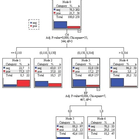 Decision Tree Structure Chaid Assay For Cryoglobulinemia Cut Off