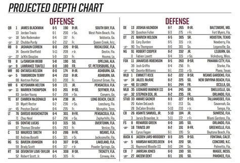 Jacksonville State Depth Chart Educational Chart Resources