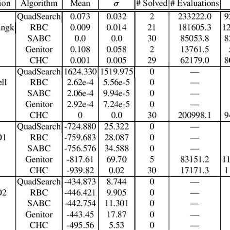 Performance Of Local Search And Genetic Algorithms On Multimodal Test Download Scientific
