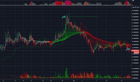 Ideas And Forecasts On Trb Tetherus — Binancetrbusdt — Tradingview