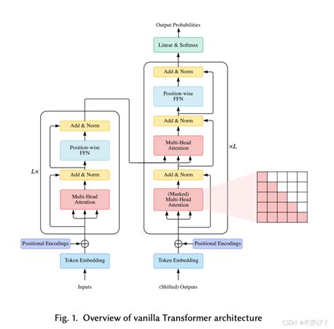 【大模型系列篇】transformers综述 邱锡鹏 Csdn博客