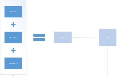 World Of Whatever Biml Adoption Routes