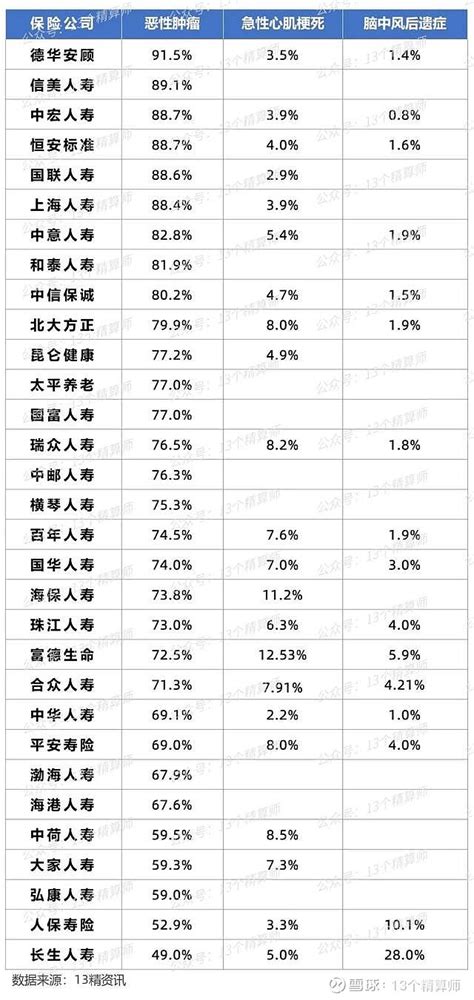 75家寿险公司理赔报告：总赔付近2800亿，最大赔案5938万，平均获赔率99！ 2023年75家险企理赔报告理赔总额近2800亿元①最大赔