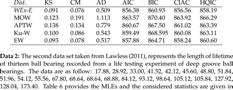 The Statistics Of The Fitted Models Using Data 1 Download Scientific Diagram