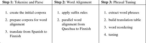 Table 1 From Using Morphemes From Agglutinative Languages Like Quechua