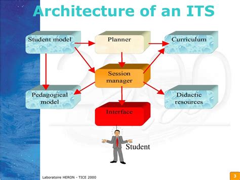Ppt Reference Model For Evaluating Intelligent Tutoring Systems Powerpoint Presentation Id