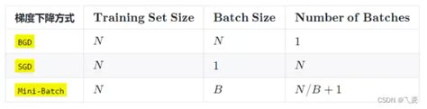 深度学习概念——epoch Batch Iteration训练几个epoch比较好 Csdn博客