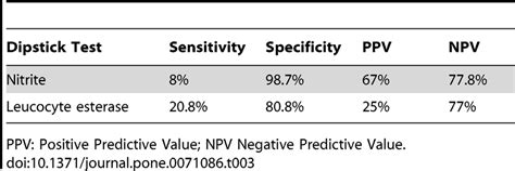 Sensitivity Specificity Predictive Values Of Dipstick Tests Compared Download Table