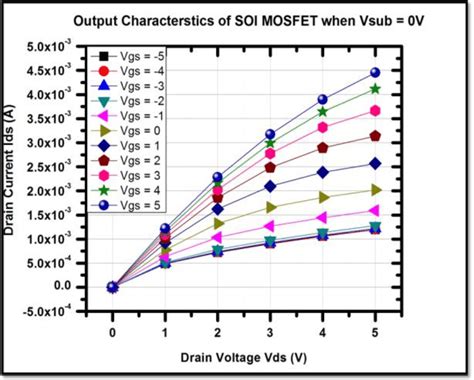 Output Characteristics Of Soi Mosfet With Vsub 0v Download Scientific Diagram