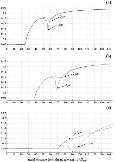 Axial Distributions Of The Main Oxidizer O 2 Mole Fraction Along The