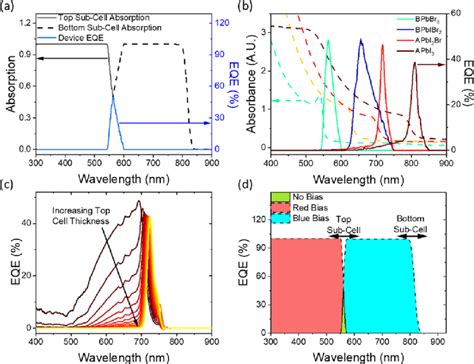 Modeled Absorption And Device Response With Different Perovskite Download Scientific Diagram