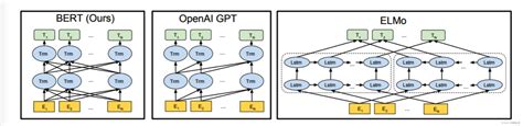 人工智能 自然语言处理 Bert、gpt、elmo对比学习简记elmo和bert区别 Csdn博客
