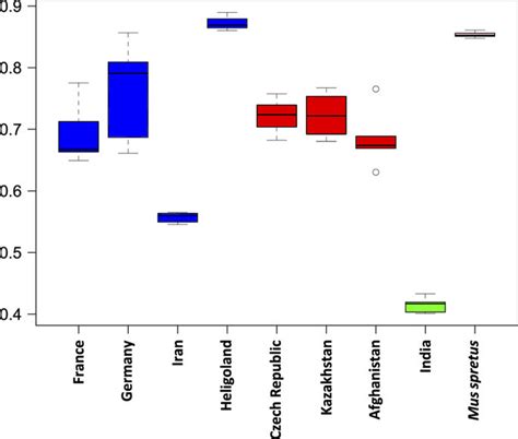 Distribution Of Inbreeding Coefficients Within Populations M M Download Scientific Diagram