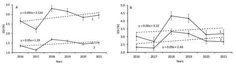Changes In The Average Monthly May GSI Values For Female And Download Scientific