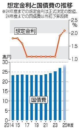 国債費5年連続で最大へ 25年度歳出の4分の1山陽新聞デジタルさんデジ