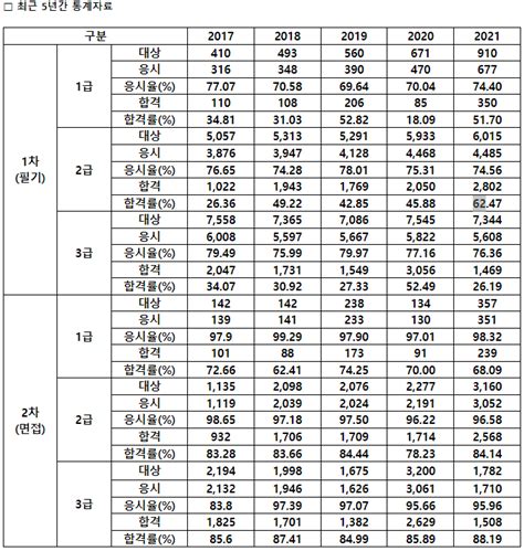 청소년상담사 자격증이란 3급 필기시험 원서접수 후기합격률과목응시자격은 네이버 블로그
