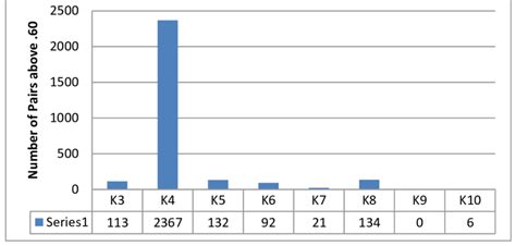 Lda Analysis Similar Pairs Of Authors For Different Numbers Of Topics