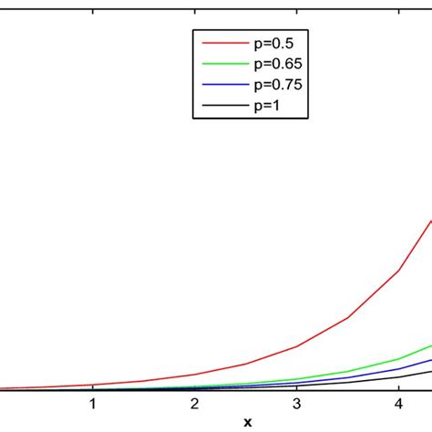 Approximate Solution Of The Fractional Diffusion Equation Download Scientific Diagram