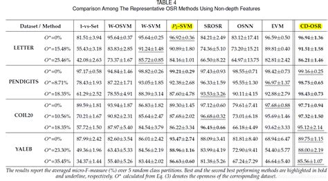 开放集识别的最新进展总结（源于recent Advances In Open Set Recognition A Survey）基于分类