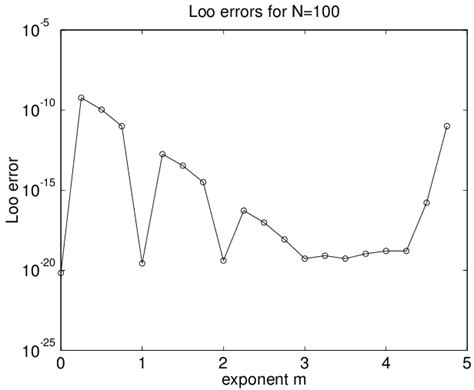 Maximum Pointwise Error L Norm Error In Truncating The Chebyshev