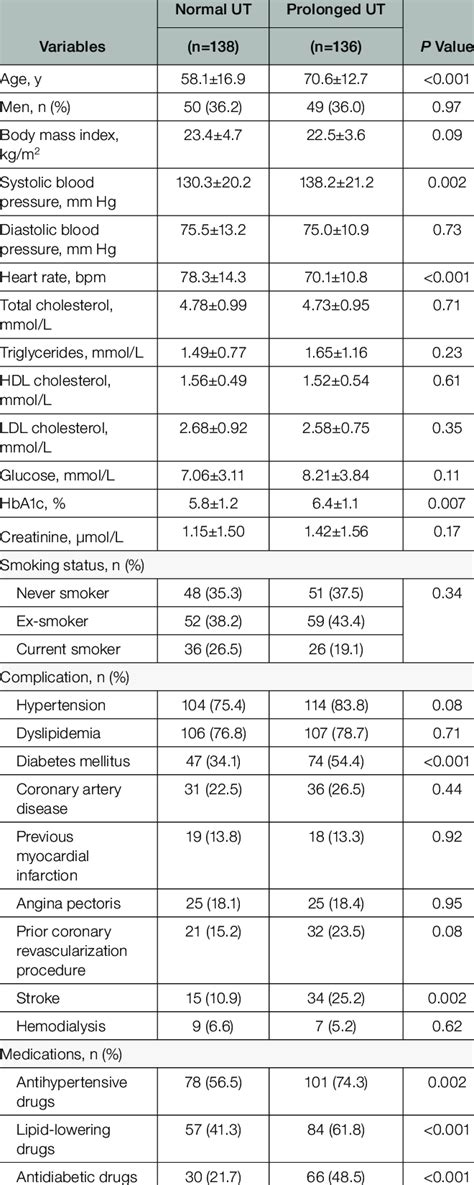 Clinical Characteristics Of Subjects With Low Ankle Brachial Index