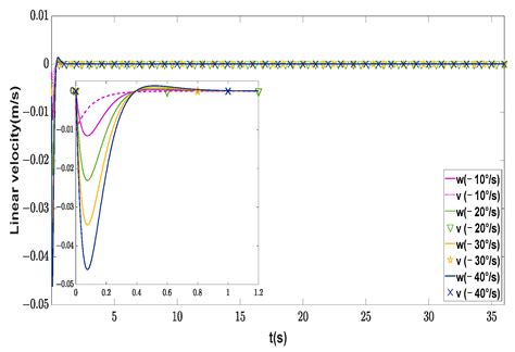 Research On Lateral Maneuverability Of A Supercavitating Vehicle Based On Rbfnn Adaptive Sliding