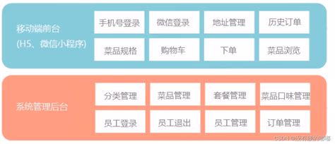 Java实战项目《瑞吉外卖》瑞吉外卖测试用例 Csdn博客