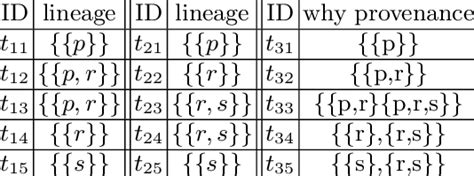 Relations R R And R Annotated By Why Provenance Download Table