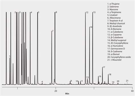 Gc Analysis Of Ravensara Aromatica Essential Oil On Slb® 5ms Suitable