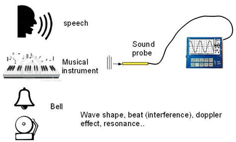 Cheap Oscilloscope And Sensor Probes For Physics Experiment In Babe