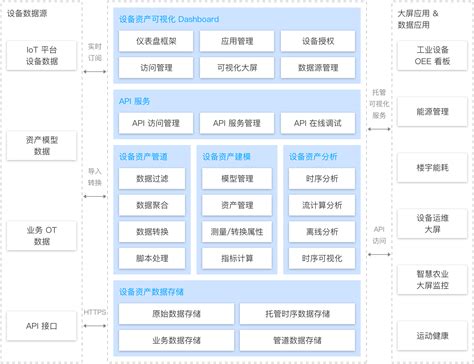 物联网设备洞察 设备资产建模 资产分析 设备仪表盘 腾讯云