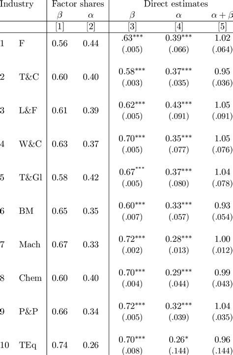Production Function Coefficients Factor Share And Direct Estimates