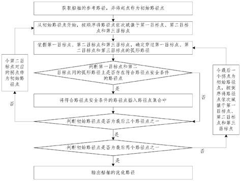 automatic smoothing method and device for ship navigation path eureka