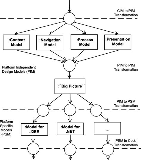 Model Driven Approach For Web Systems Download Scientific Diagram