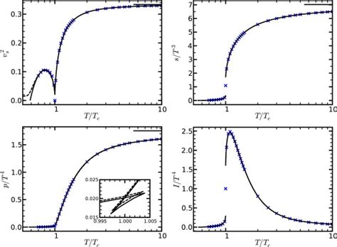 The Same As Fig 1 But Extending The Lattice Data Points And Model