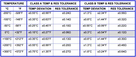 What Is Rtd Accuracy Resistance Thermometer Accuracy