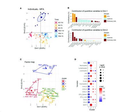 Multifactorial Analysis And Hierarchical Clustering Of Immune And