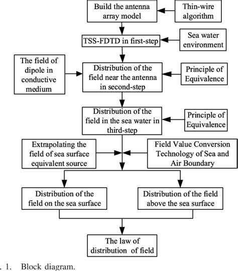 Figure 1 From Spatial Radiation Field Distribution Of Underwater Vlf
