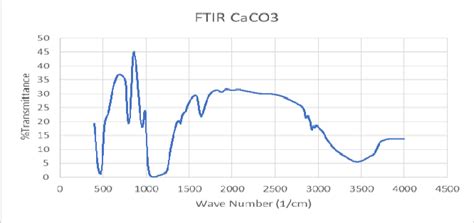 Ftir Spectra Of Caco3 Nanoparticles Download Scientific Diagram