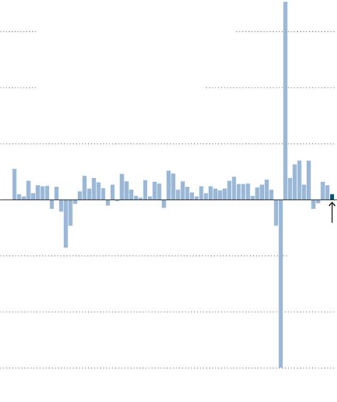 GDP Report US Economy Grew At 1 1 Rate In Q1 The New York Times