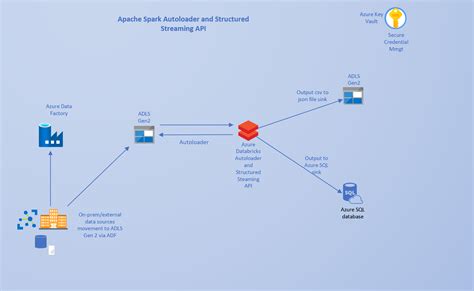 Incrementally Process Data Lake Files Using Azure Databricks Autoloader