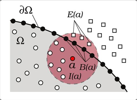 Types Of Particles Falling Into The Support Domain Of A Particle A