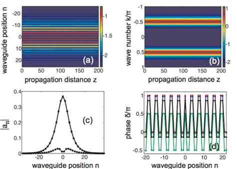 Figure 1 From Optical Analogue Of Relativistic Dirac Solitons In Binary