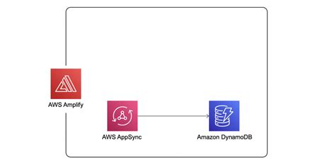 Extend Amplify Backend With Custom Aws Resources Using Aws Cdk Or