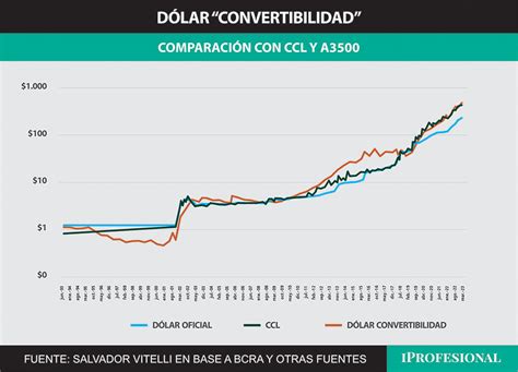 Qué Precio Debería Alcanzar El Dólar Para Dolarizar La Economía