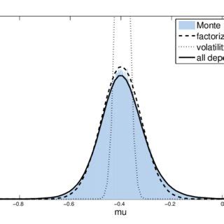 Posterior for the stochastic volatility model µ parameter Download Scientific Diagram
